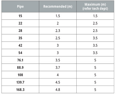 The Importance of Getting Your Pipe Bracketing Right