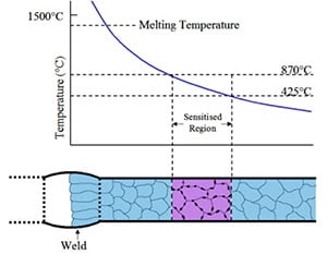 What is Intergranular Corrosion (IGC)?