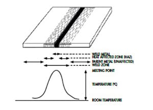What is Intergranular Corrosion (IGC)?